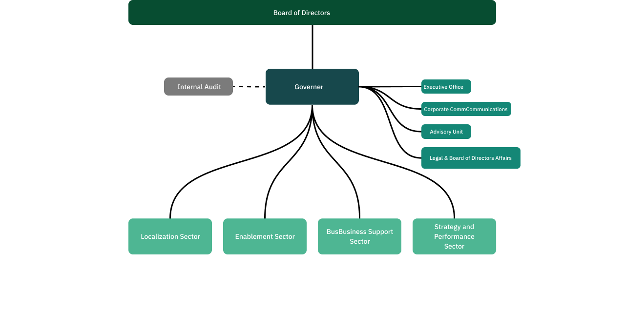 Organizational Structure | GAMI